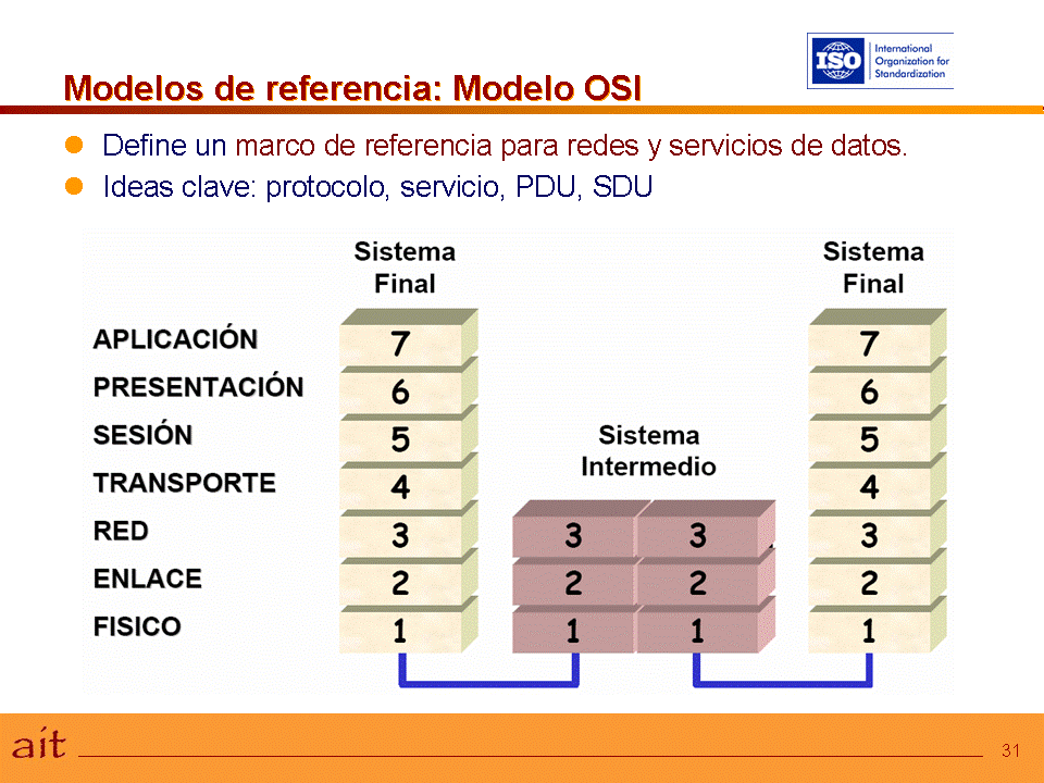 Modelos de referencia: Modelo OSI