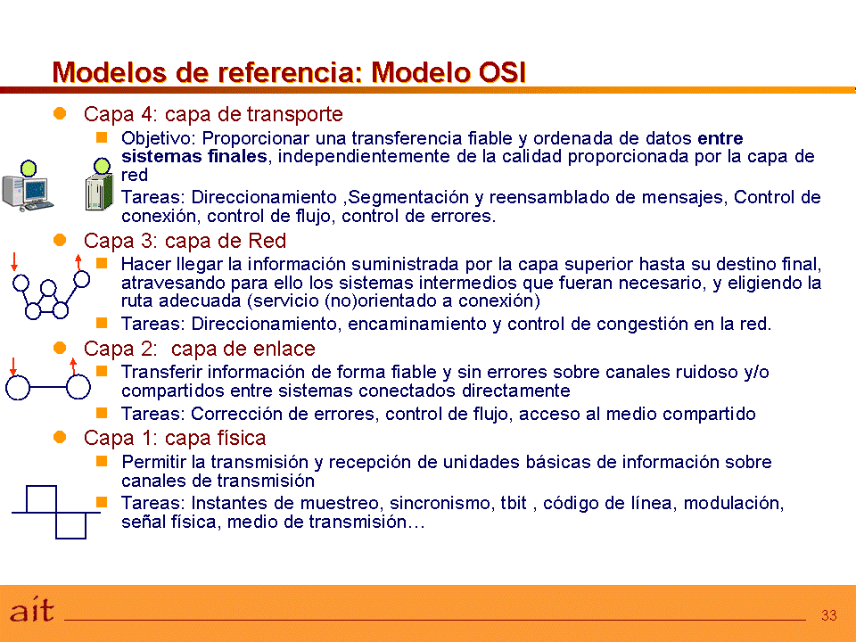 Modelos de referencia: Modelo OSI